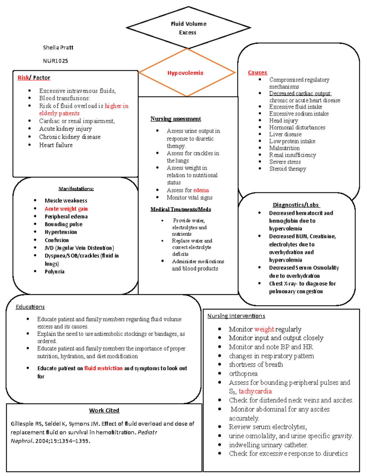 Concept map - Shella Prat NUR Fluid Volume Excess Causes Compromised ...
