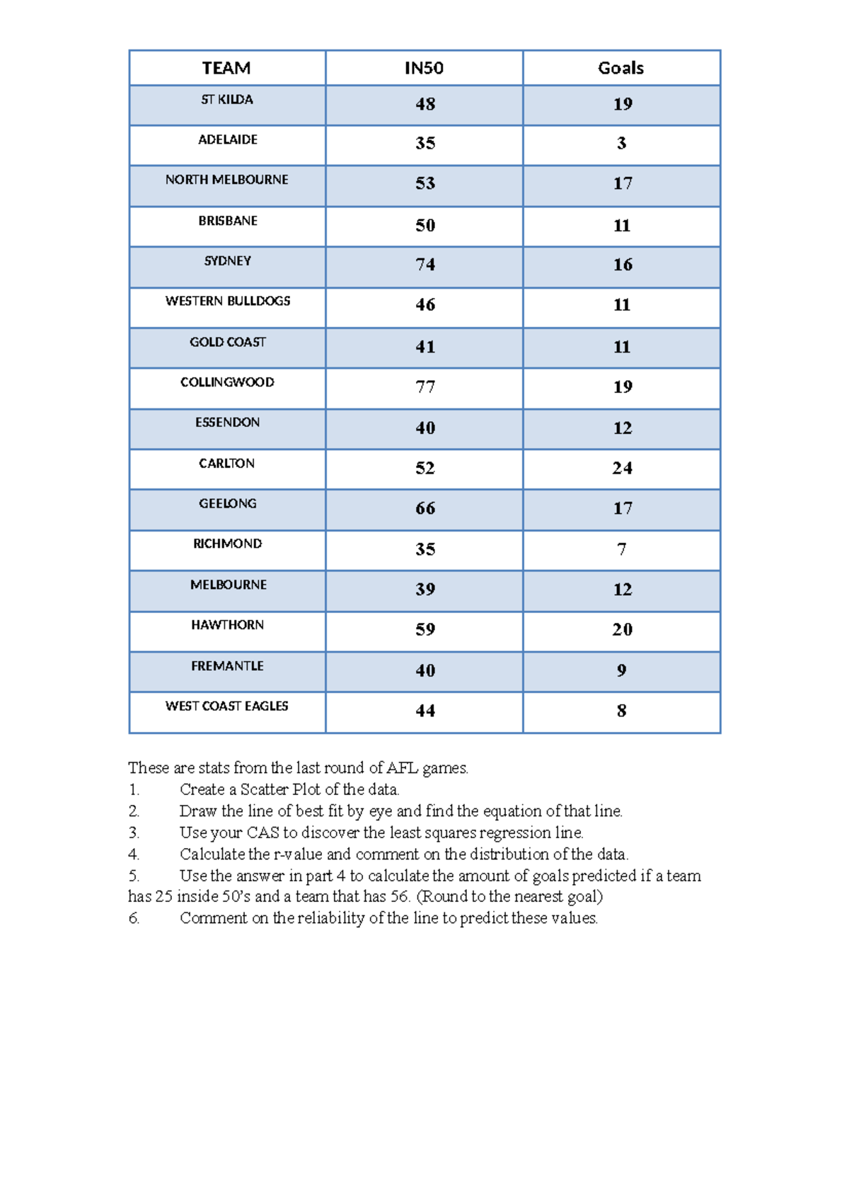 Afl task bi variate data - These are stats from the last round of AFL ...