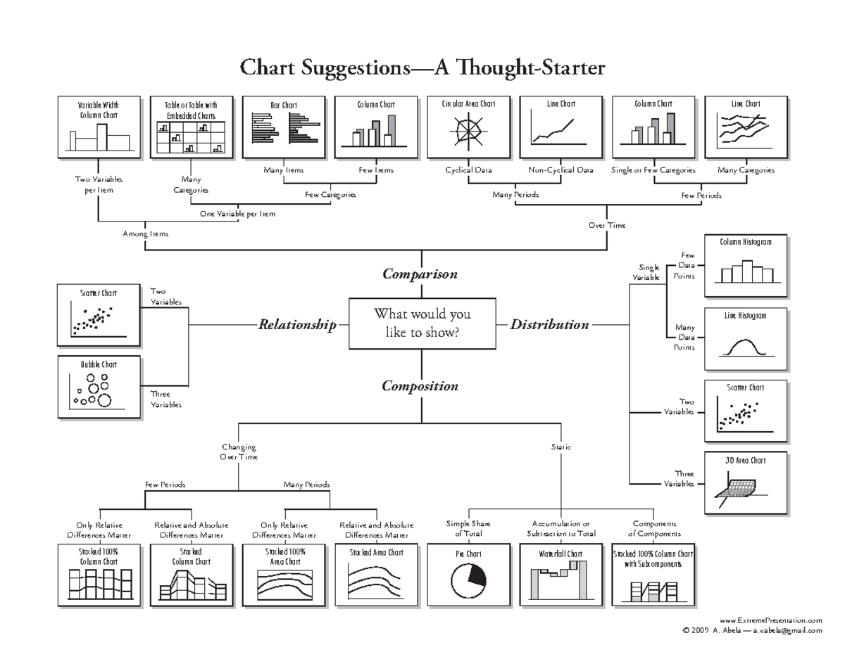 Choosing a good chart 09 - ExtremePresentation © 2009 A. Abela —a.v ...