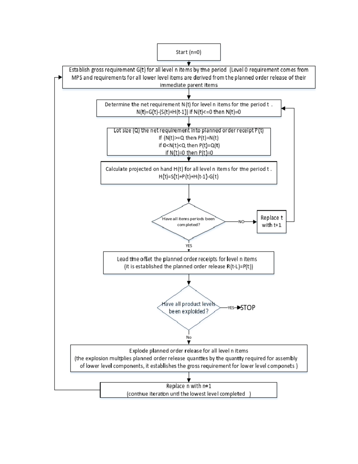 MRP process - It is a lecture notes on Material Requirement Planning ...