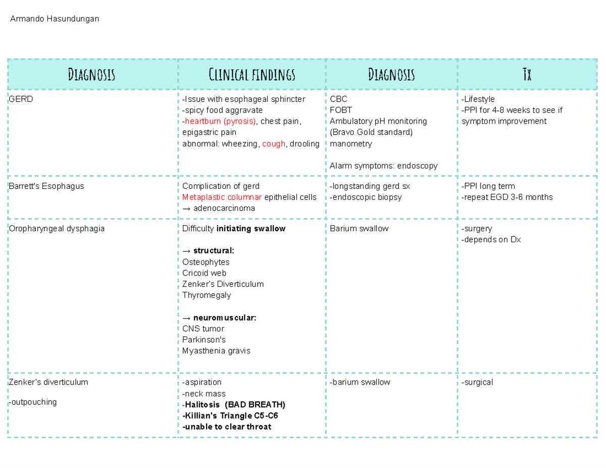 GI differentials HIGH Yield Differences - Armando Hasundungan Diagnosis ...