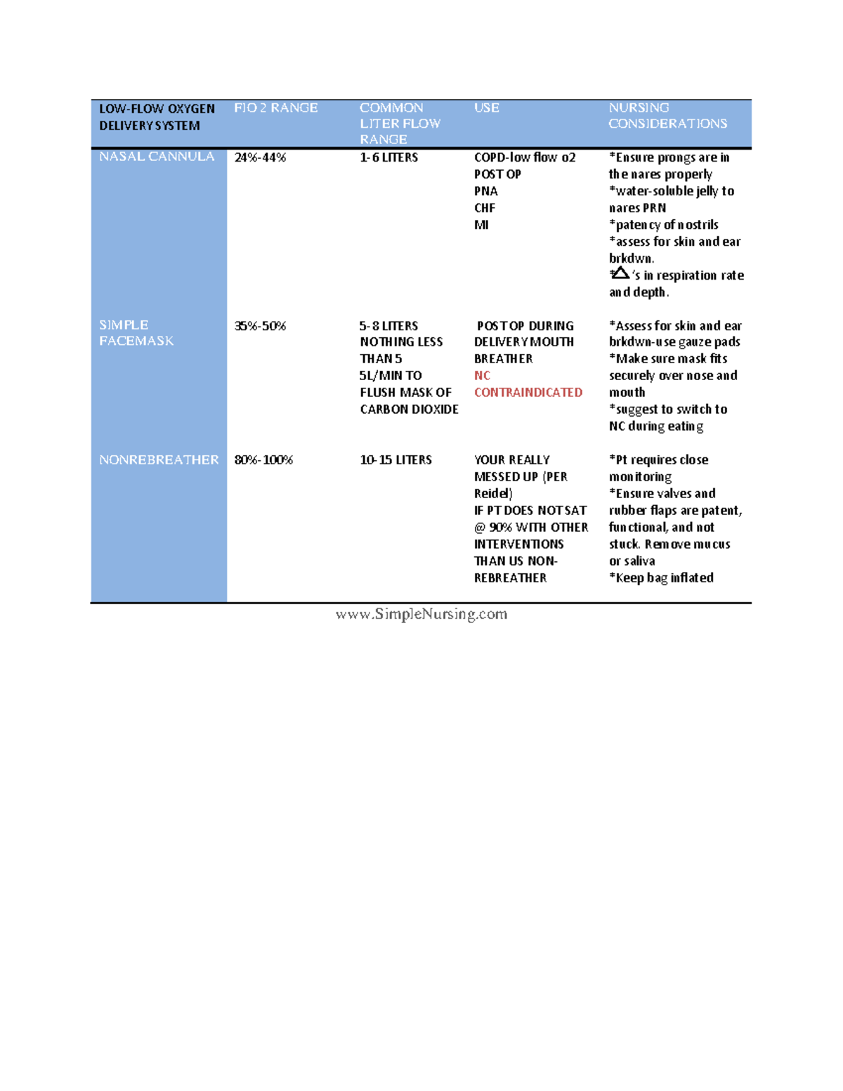 3 lecture for school - LOW-FLOW OXYGEN DELIVERY SYSTEM FIO 2 RANGE ...