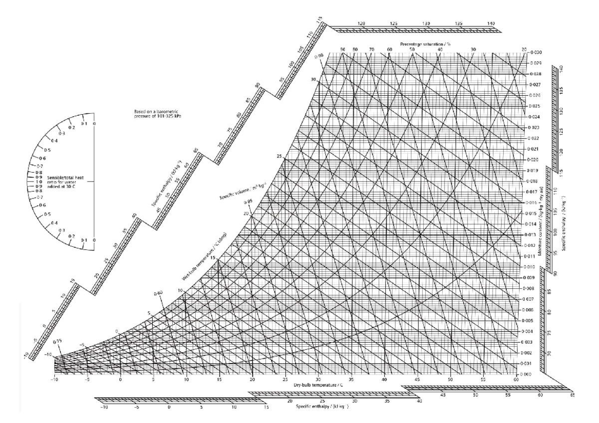 Đồ thị - BAROMETRIC PRESSURE: 101 kPa PSYCHROMETRIC CHART Normal ...
