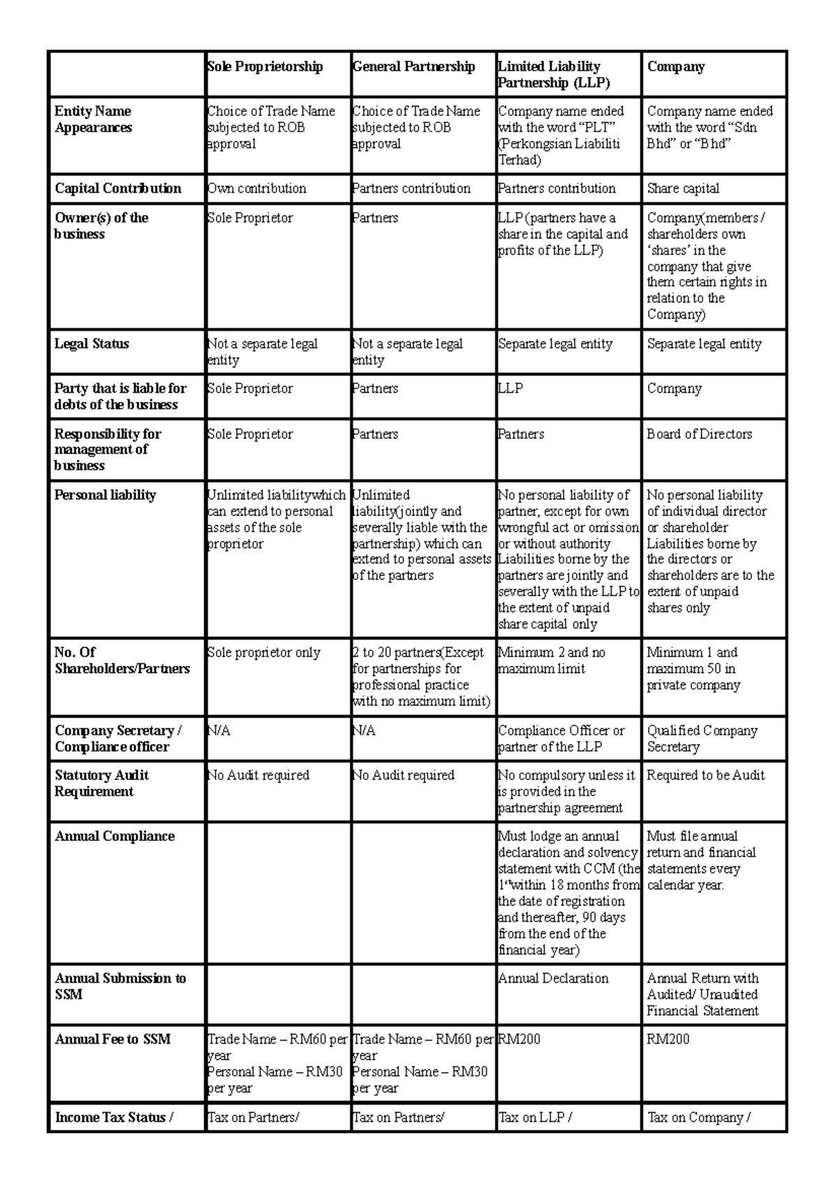 Comparison among different types of business entities - Sole ...
