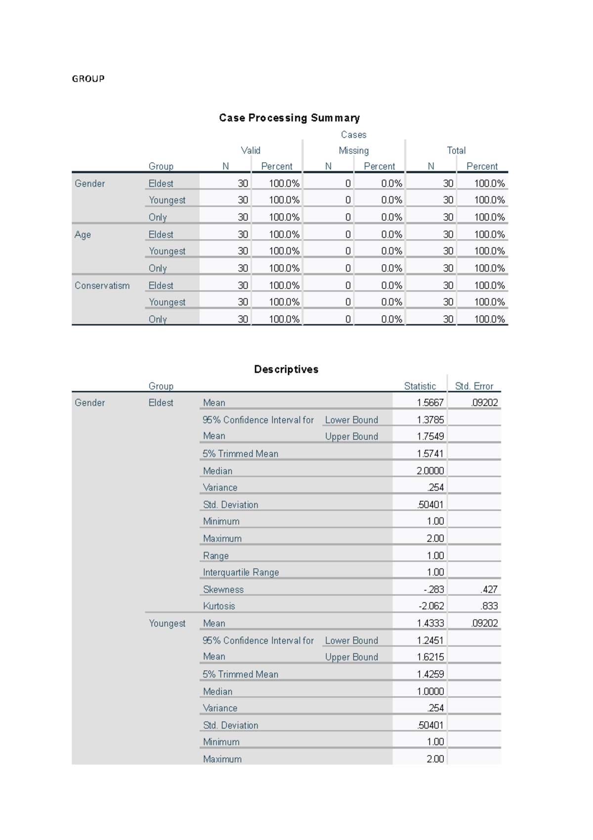 COPY OF RAW DATA Report 3RD - GROUP Case Processing Summary Group Cases Valid Missing Total N ...