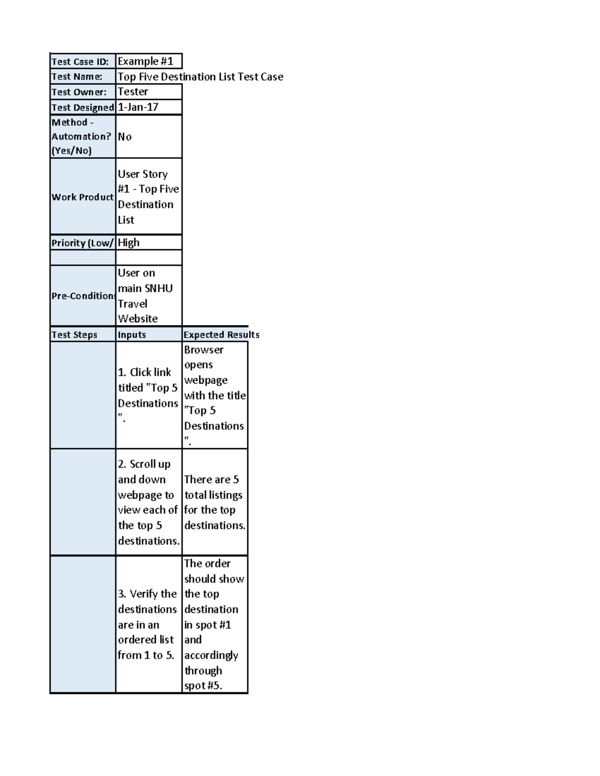 Module 5 Assignment - Test Case ID: Example Test Name: Top Five ...