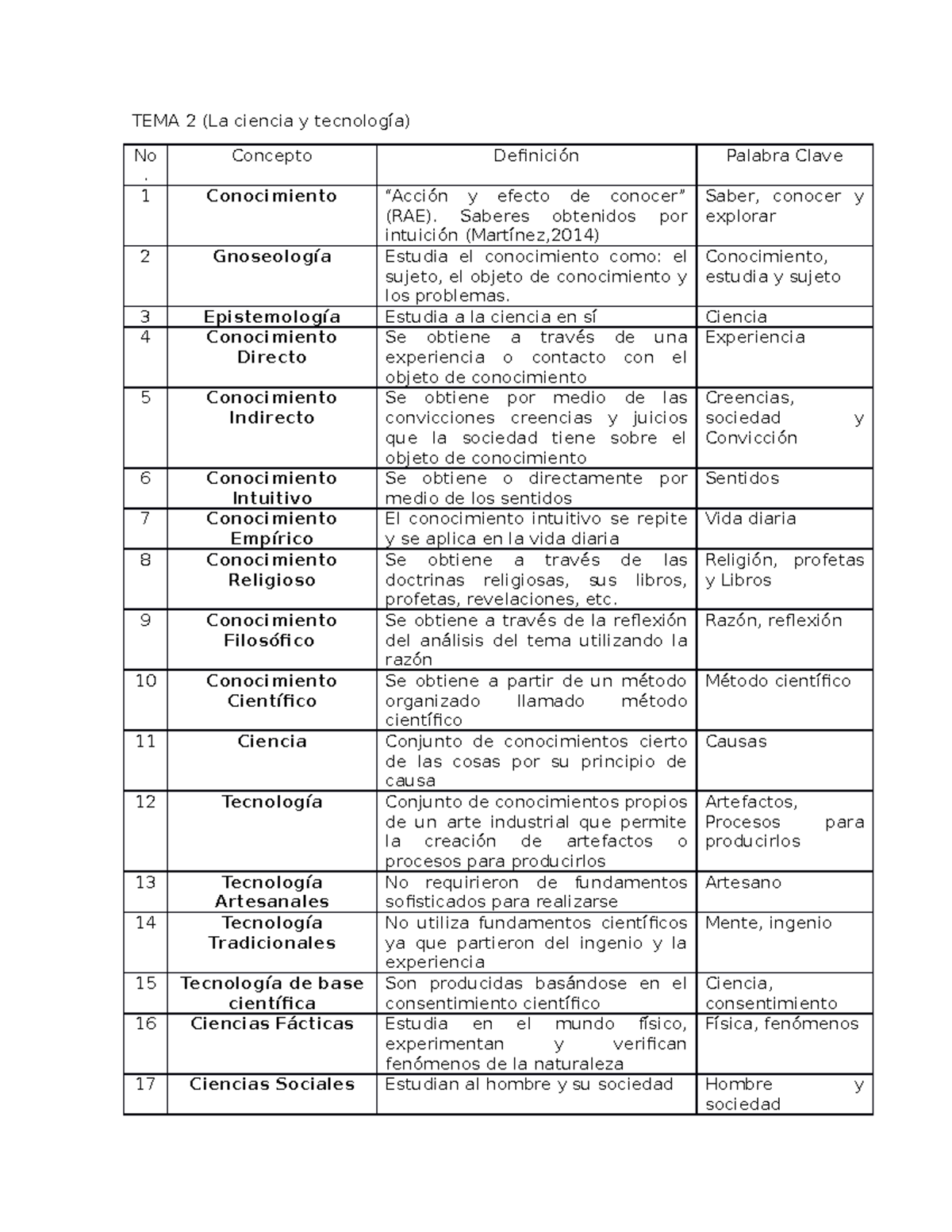 TEMA 2 (Tabla) Conocimiento Gnoseología Epistemología Conocimiento ...