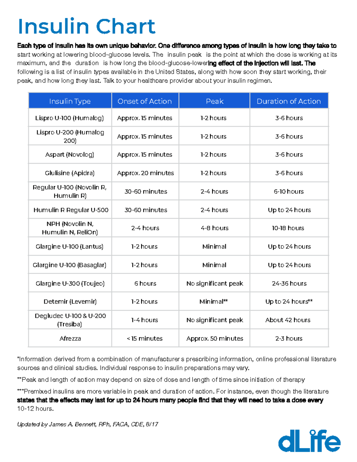 Insulin Chart - Insulin Chart start working at lowering blood-glucose ...