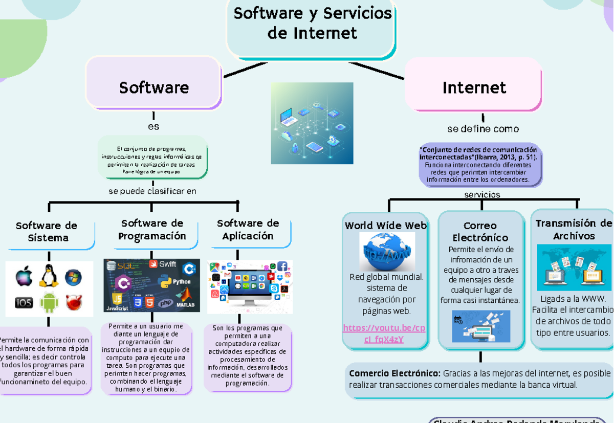 Mapa Conceptual Software y Servicios de Internet - servicios Software y Servicios de Internet ...