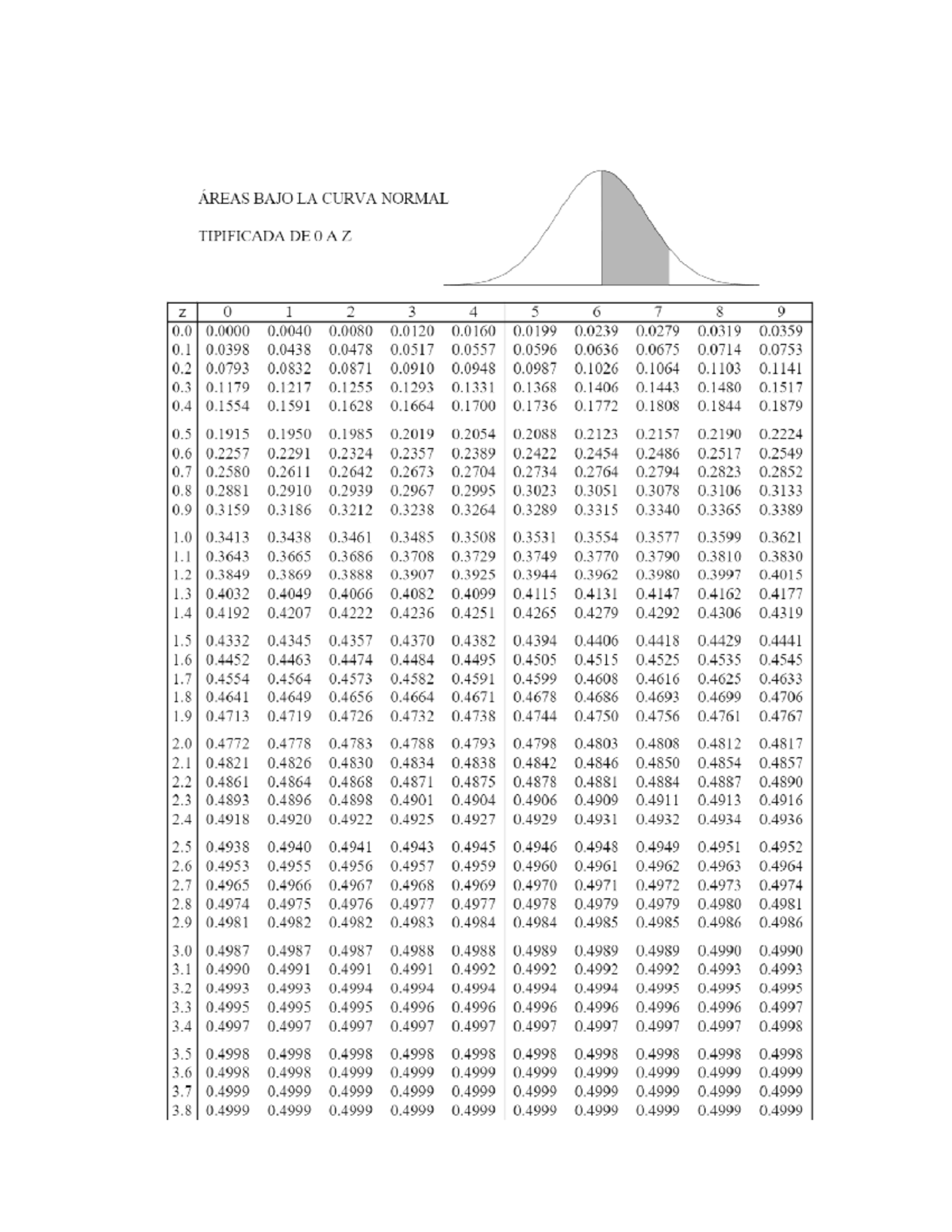 Tabla Area bajo la curva - Estadística Inferencial II - Studocu