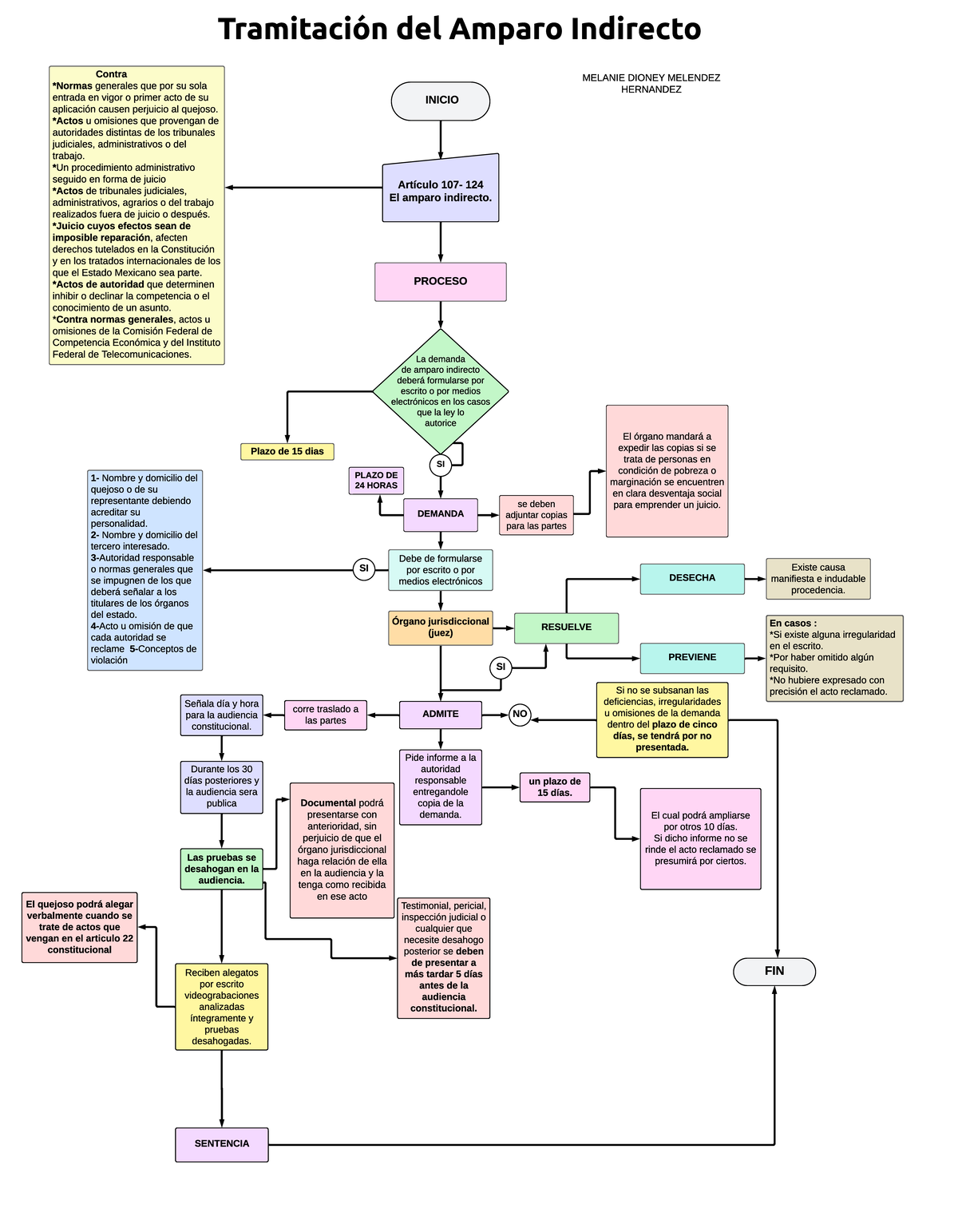 Diagrama Tramitacion DEL Juicio Indirecto - Tramit ación del Amparo Indirect o PROCESO Contra ...