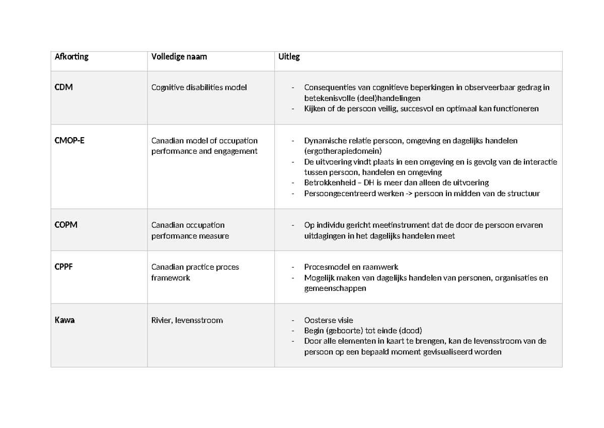Overzicht modellen - Afkorting Volledige naam Uitleg CDM Cognitive ...