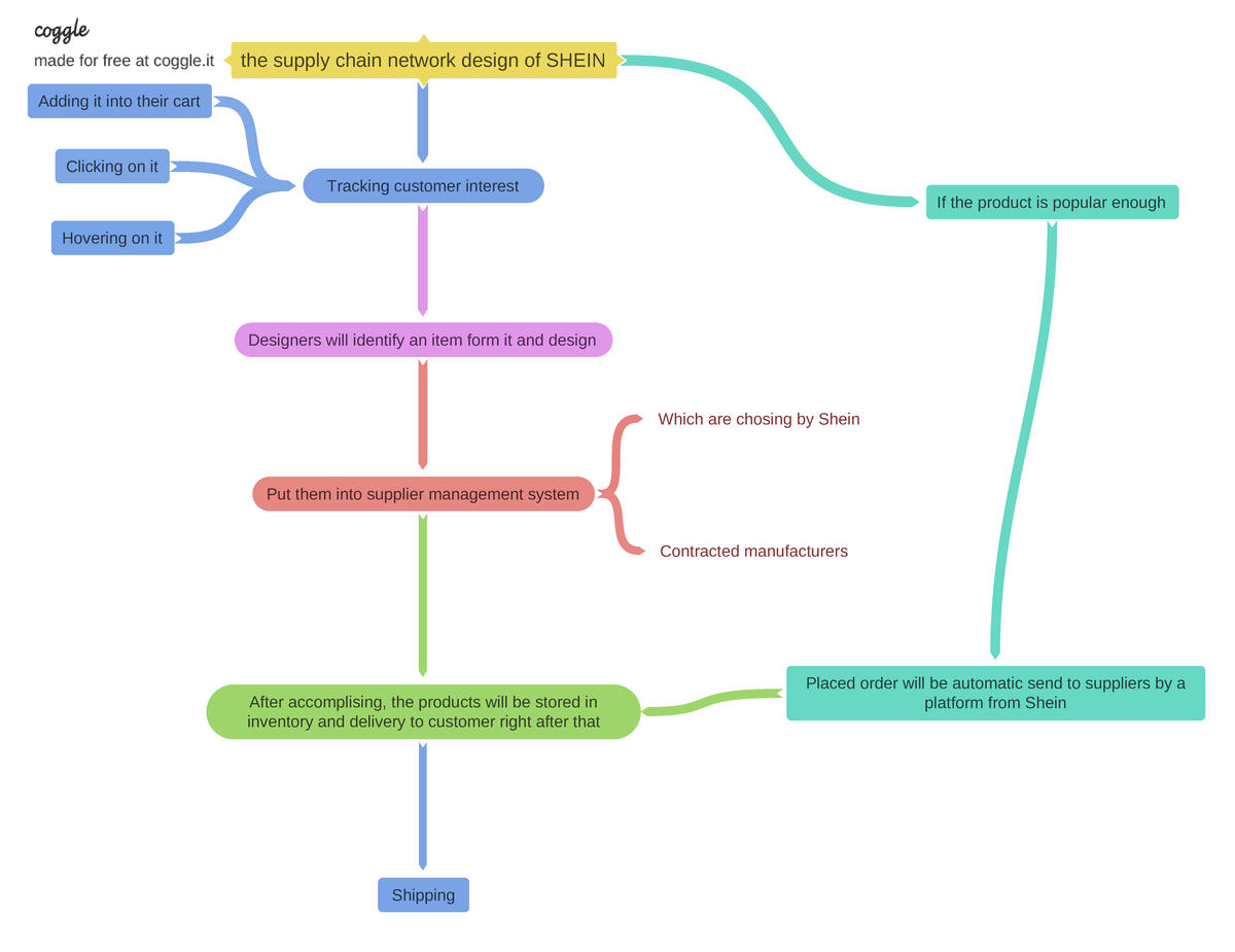 The supply chain network design of Shein - the supply chain network ...