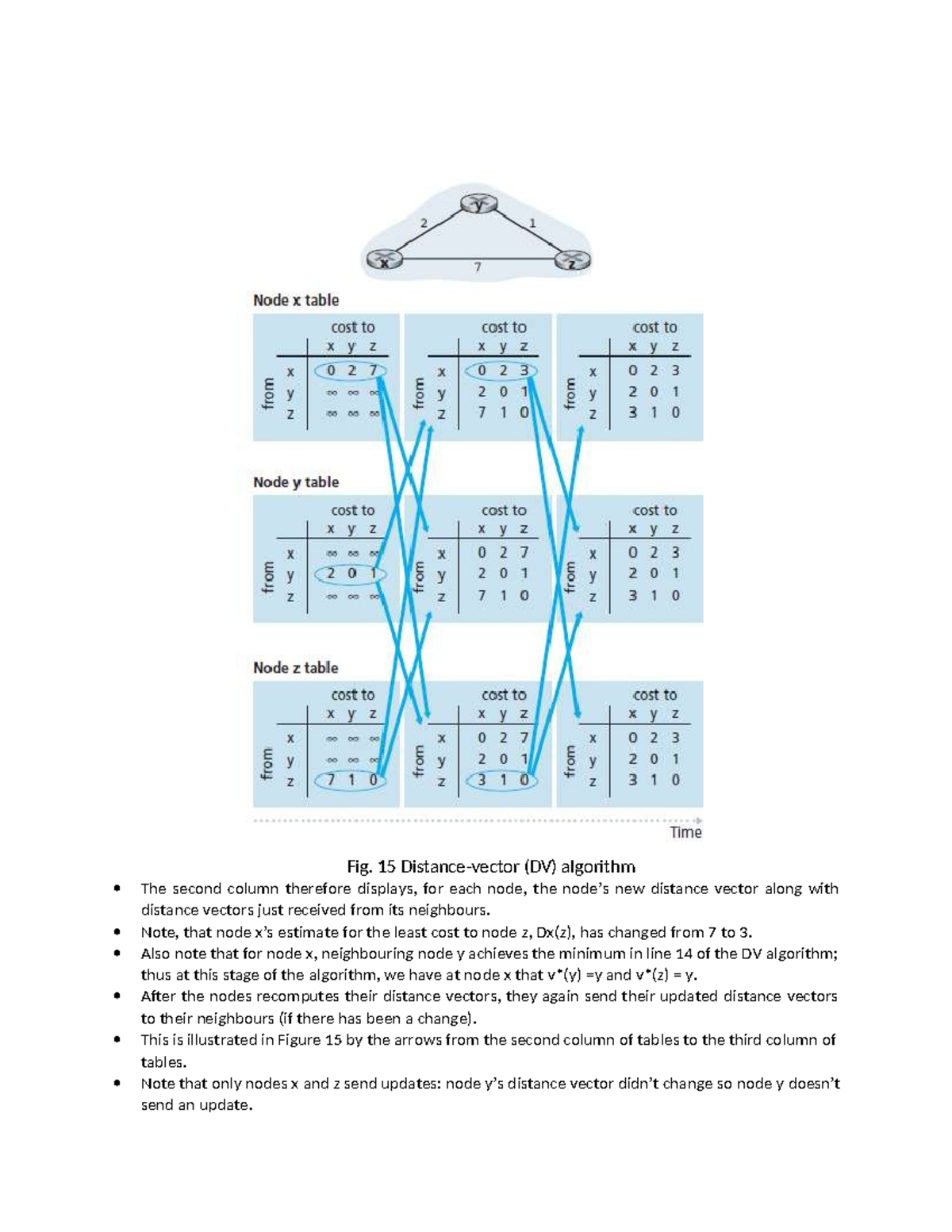 Computer network - Fig. 15 Distance-vector (DV) algorithm The second ...