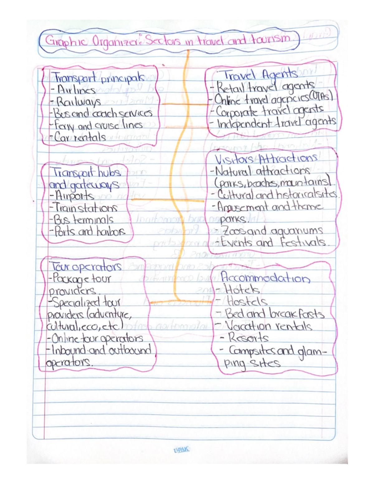 Graphic Organizer English - Inglés Universitario B1II - Studocu