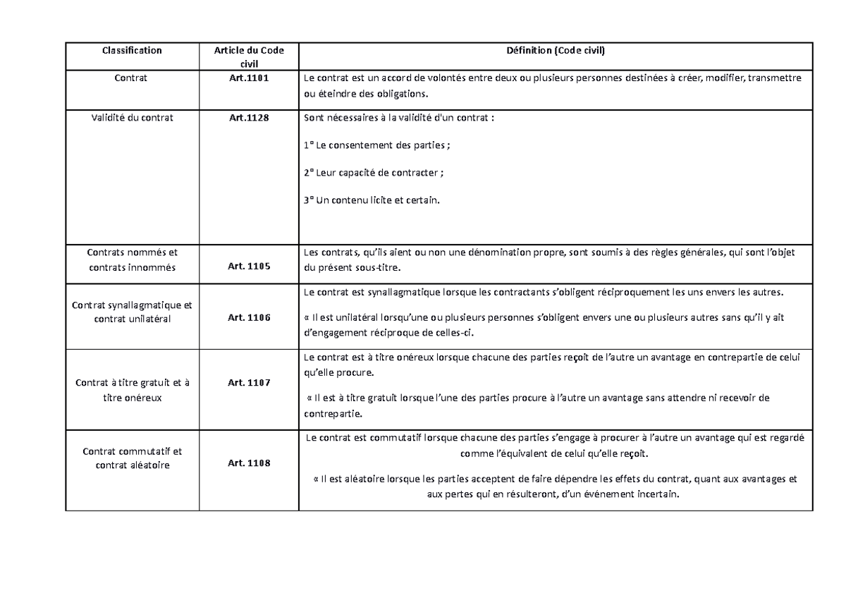 Articles et contrats - Classification Article du Code civil Définition ...