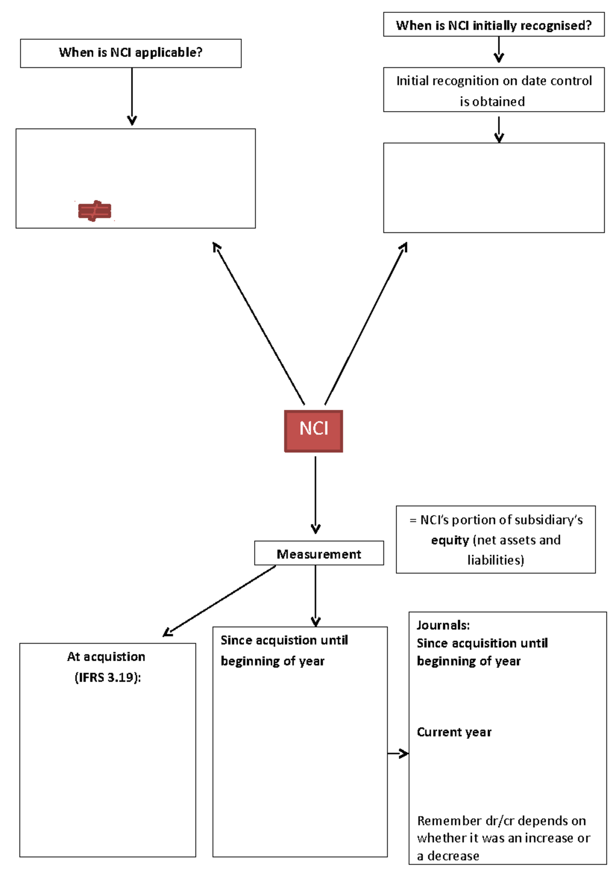 NCI diagram Consolidations - NCI When is NCI applicable? Initial ...