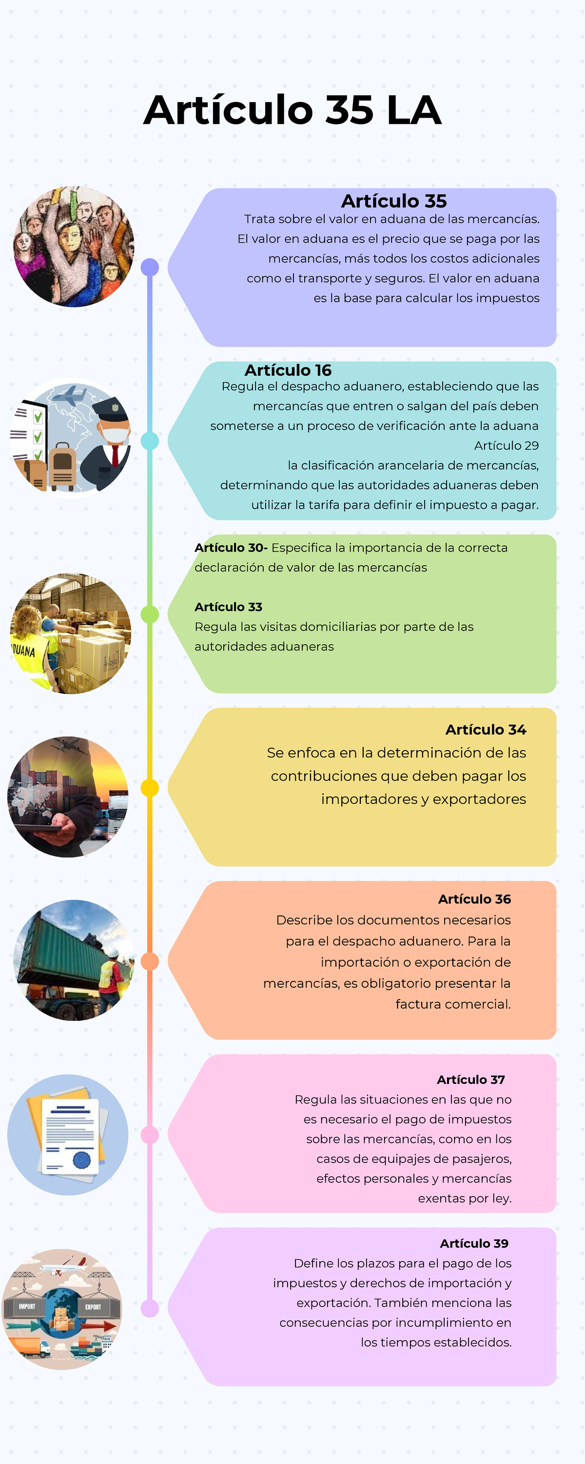 Artículo 35 LA - Infografia de artículo 35 derecho aduanero - Trata ...
