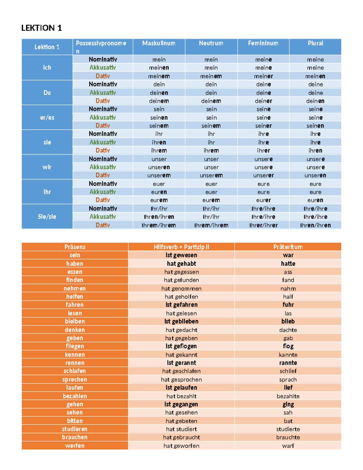 Beteiligung 3 Samm - Tarea - LEKTION 1 Lektion 1 Possessivpronome n Maskulinum Neutrum Femininum ...