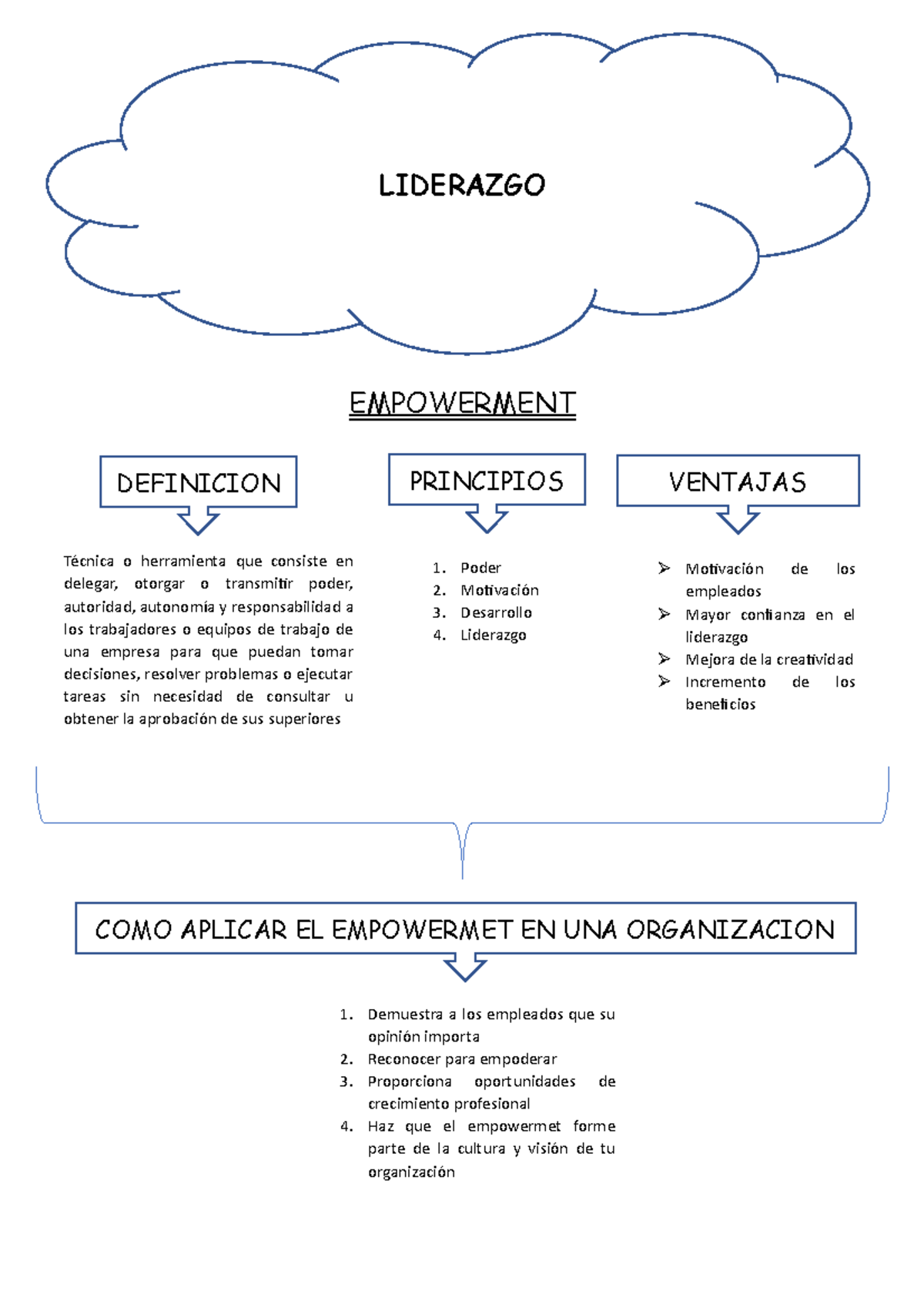 Organizadorgraficosem 8 - LIDERAZGO EMPOWERMENT DEFINICION PRINCIPIOS ...