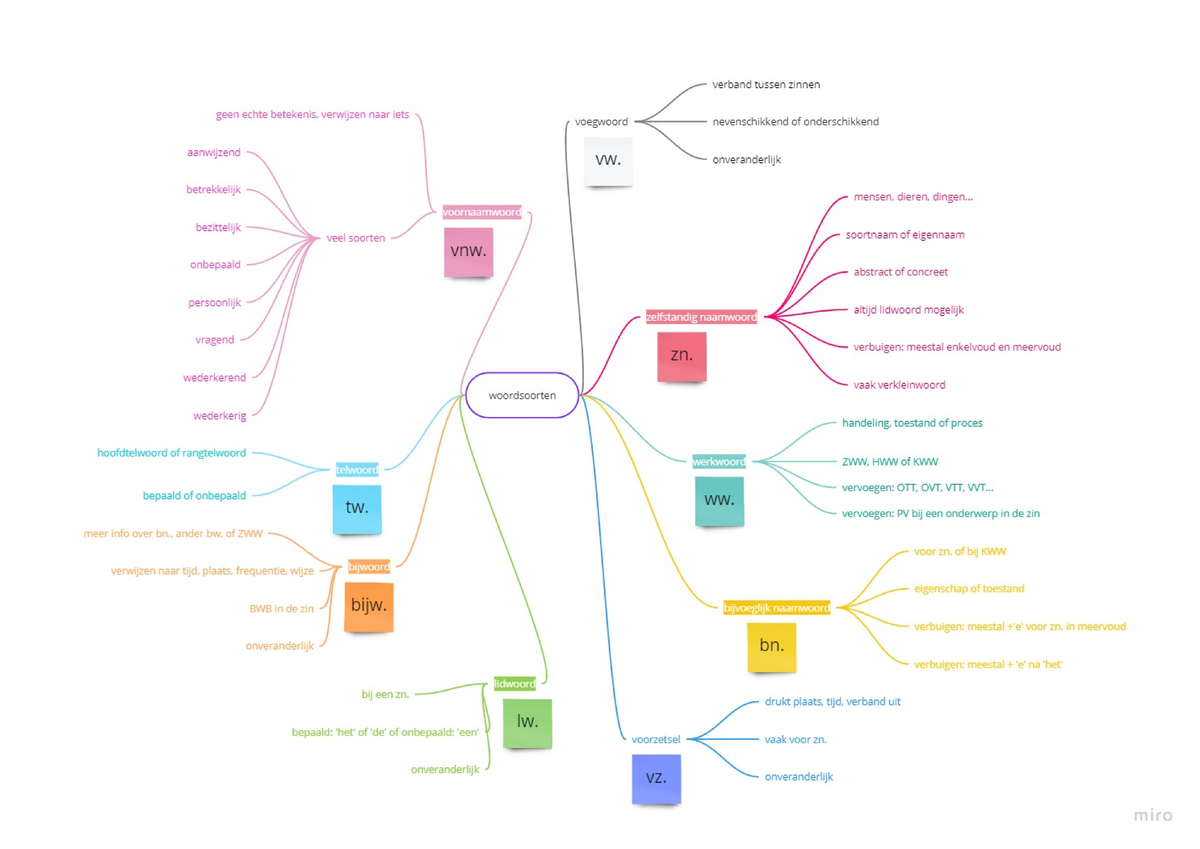 Spelling Werkwoorden Nederlands Imindmap Mind Map