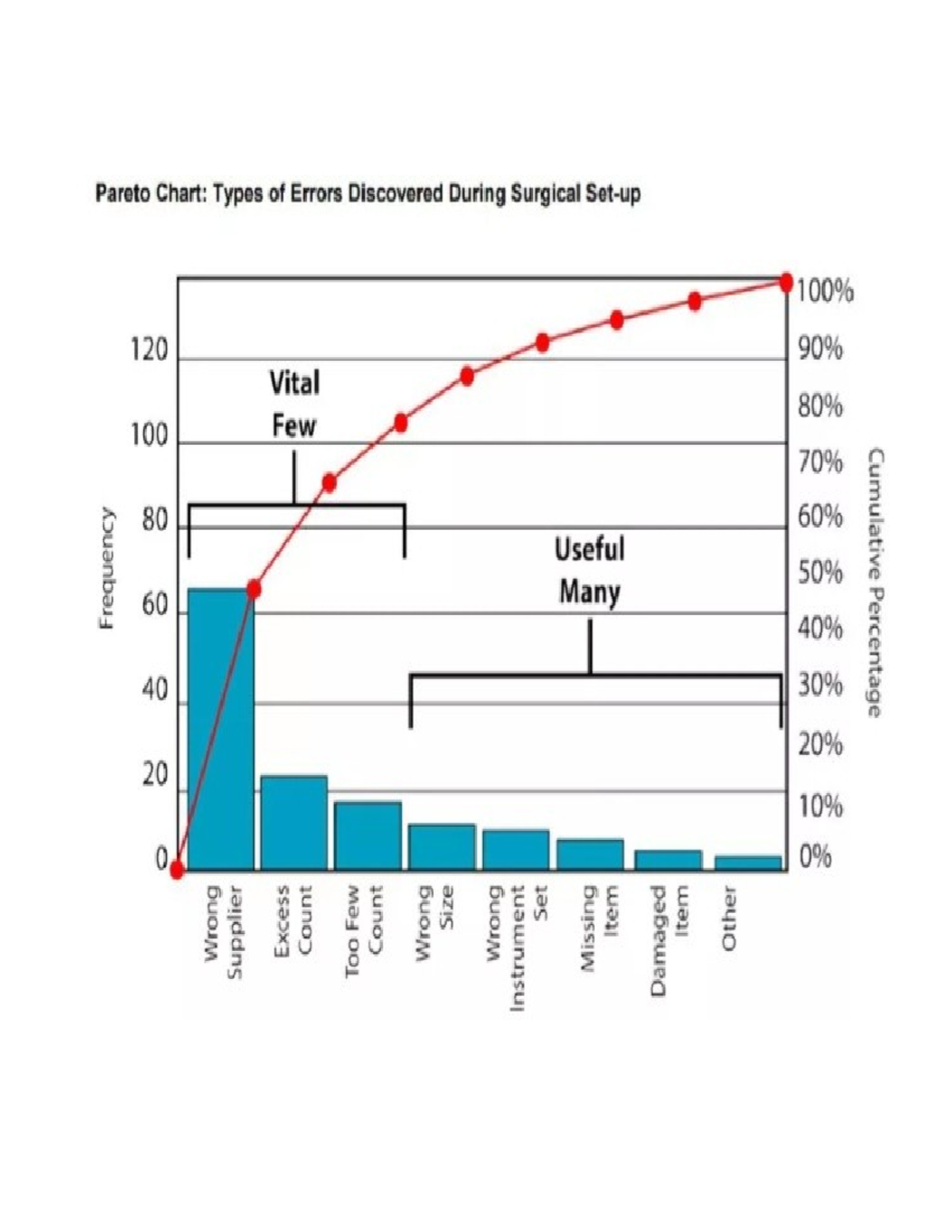 Paretosdiagram - Reports - Acc123 - Pareto Chart: Types of Errors ...