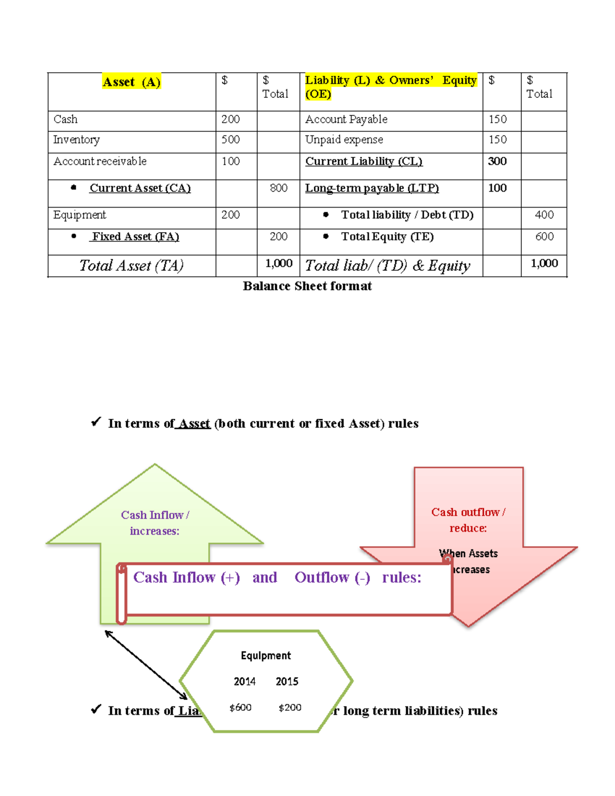CAshflows rules - these are notes - Asset (A) $ $ Total Liability (L ...