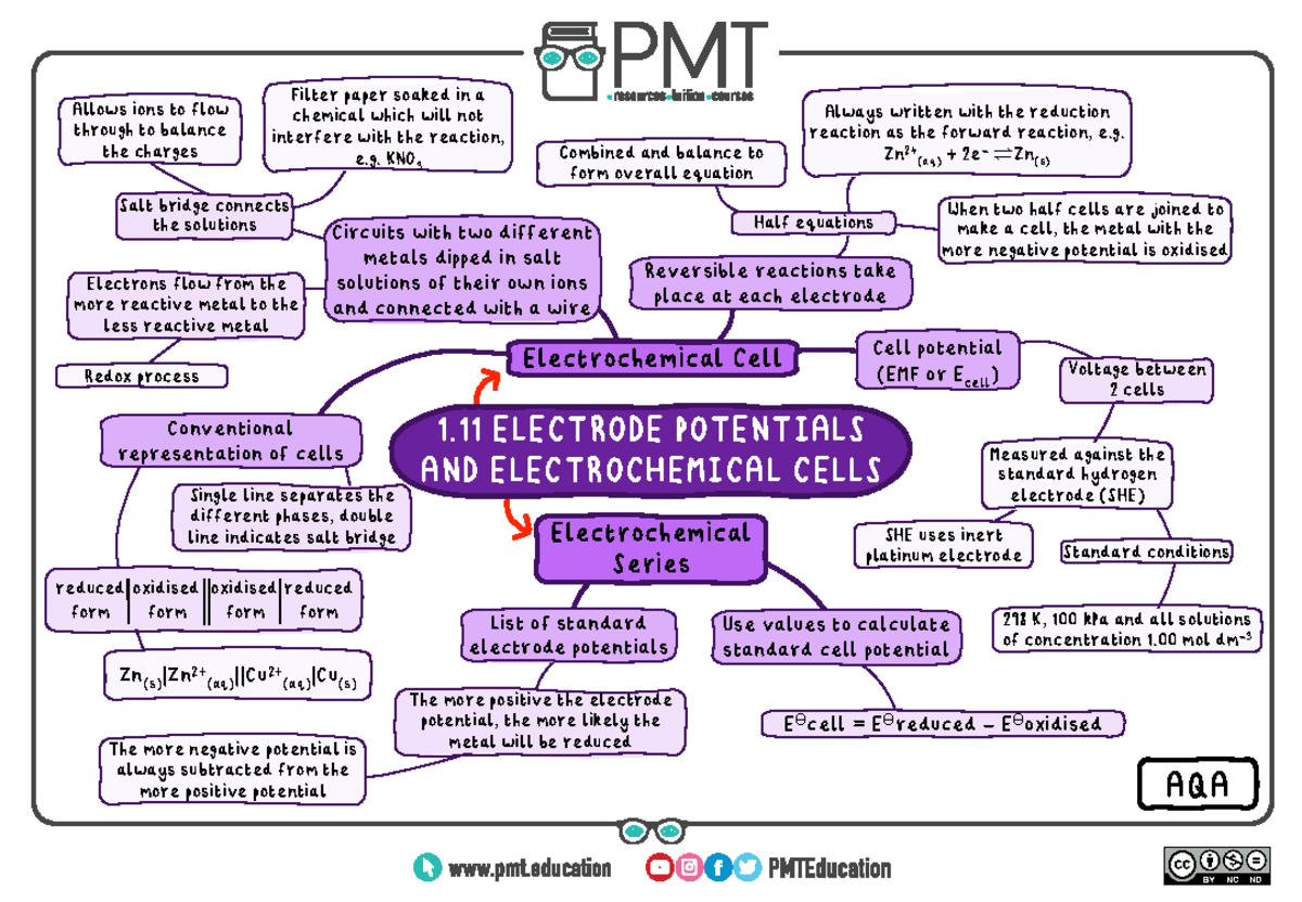 Mind Map Topic 1 - AQA 1 ELECTRODE POTENTIALS AND ELECTROCHEMICAL CELLS ...