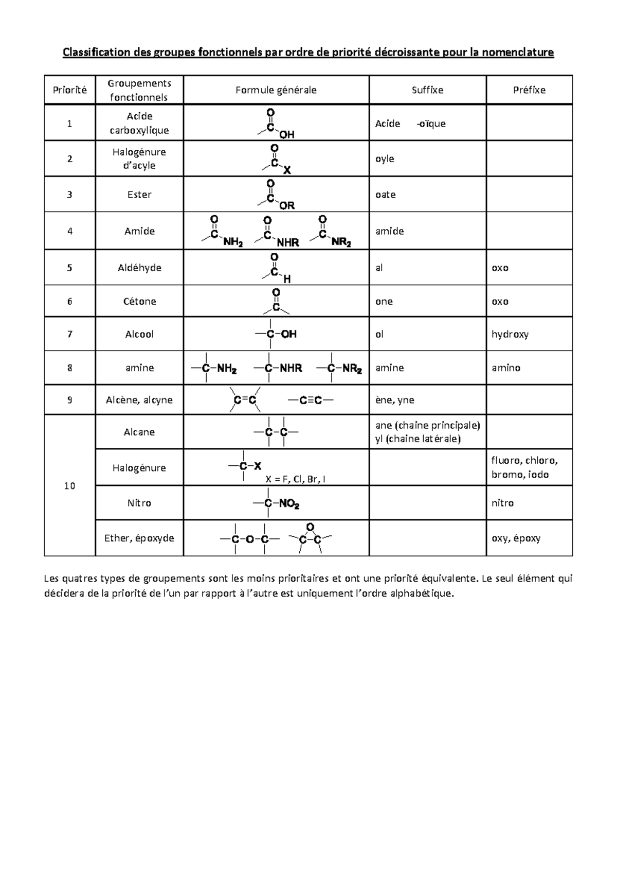 Fiche fonction nomenclature - Classification des groupes fonctionnels ...