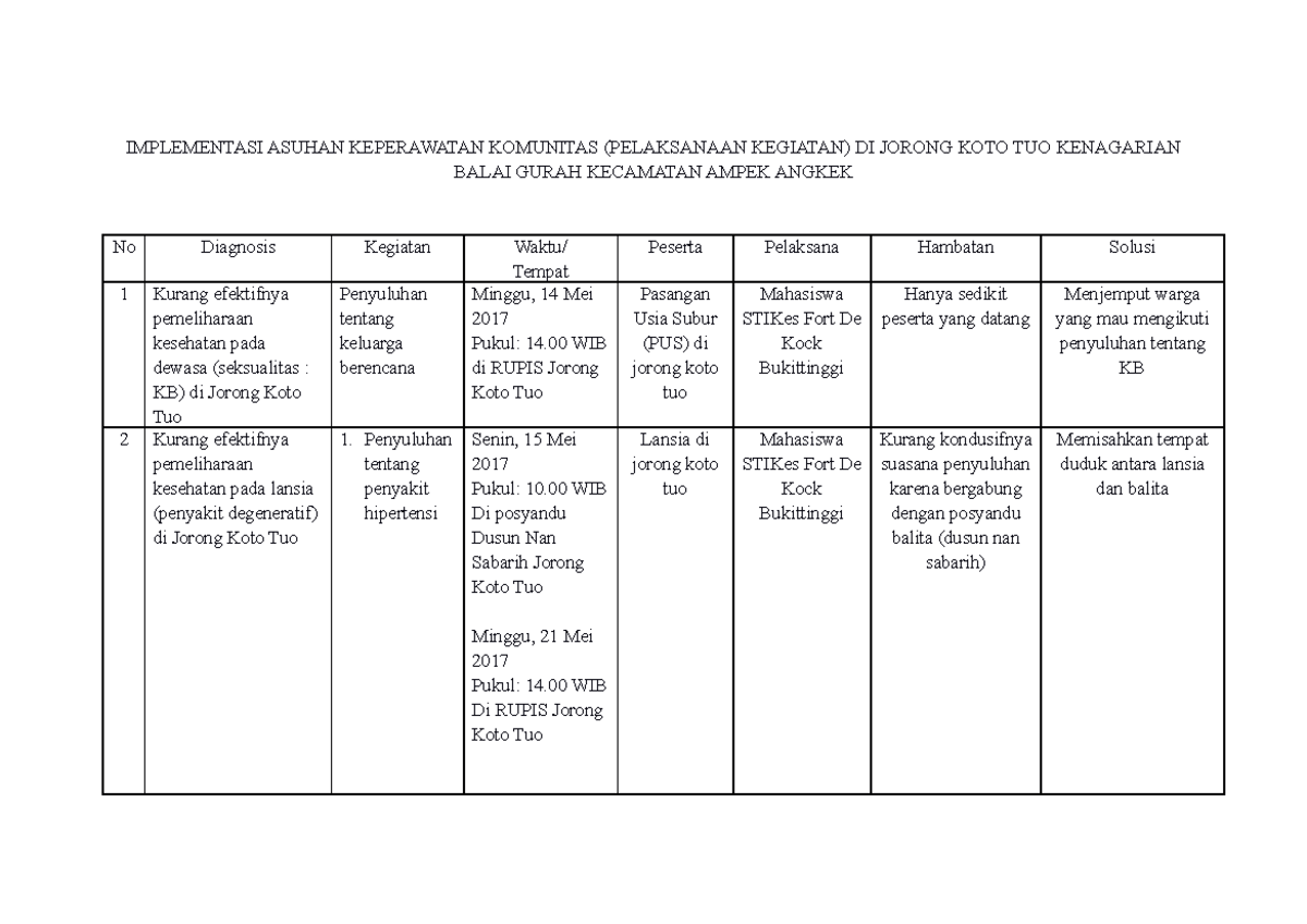 Implementasi 1 - IMPLEMENTASI ASUHAN KEPERAWATAN KOMUNITAS (PELAKSANAAN ...