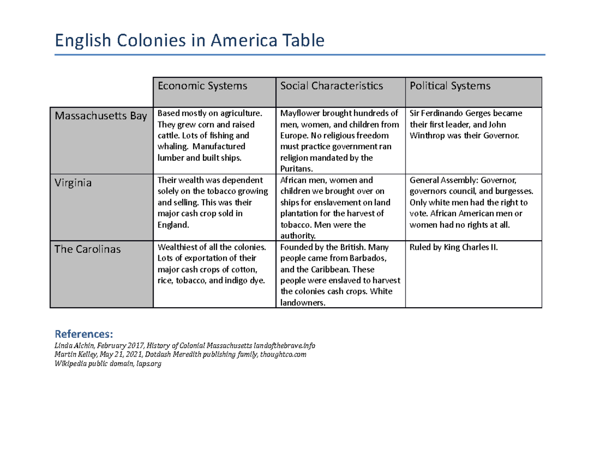 English Colonies in America - They grew corn and raised cattle. Lots of ...