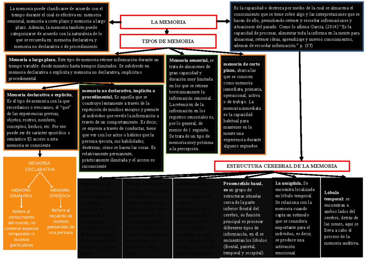Mapa conceptual de la memoria - Es la capacidad o destreza por medio de ...