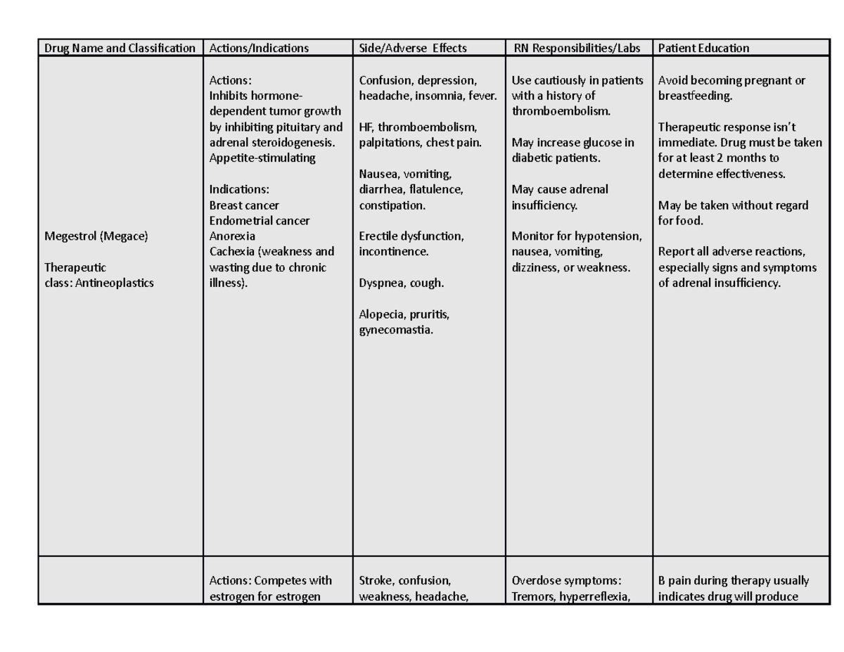 Drug Name and Classification - Appetite-stimulating Indications: Breast ...