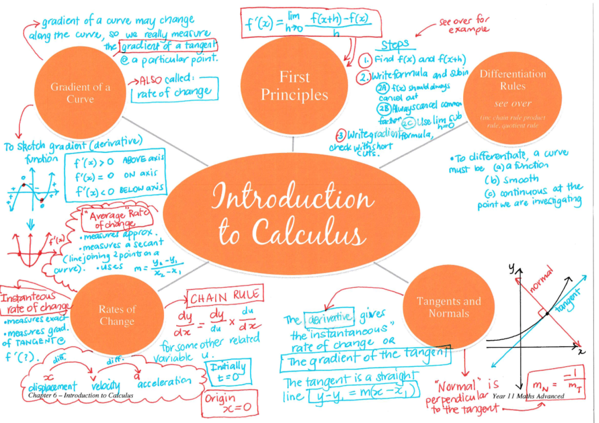 11 Maths Advanced Ch 6 Intro to Calculus Summary Complete - "'q gE -Pt ...