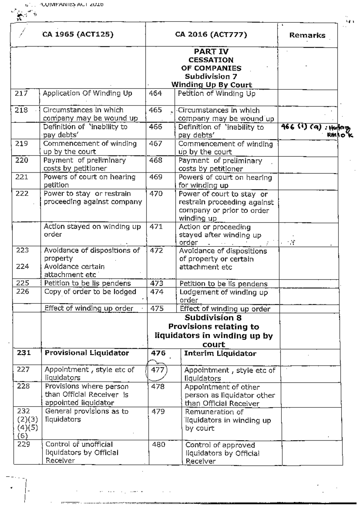 COMPANIES ACT 1965 VS COMPANIES ACT 2016 - Company law - Studocu