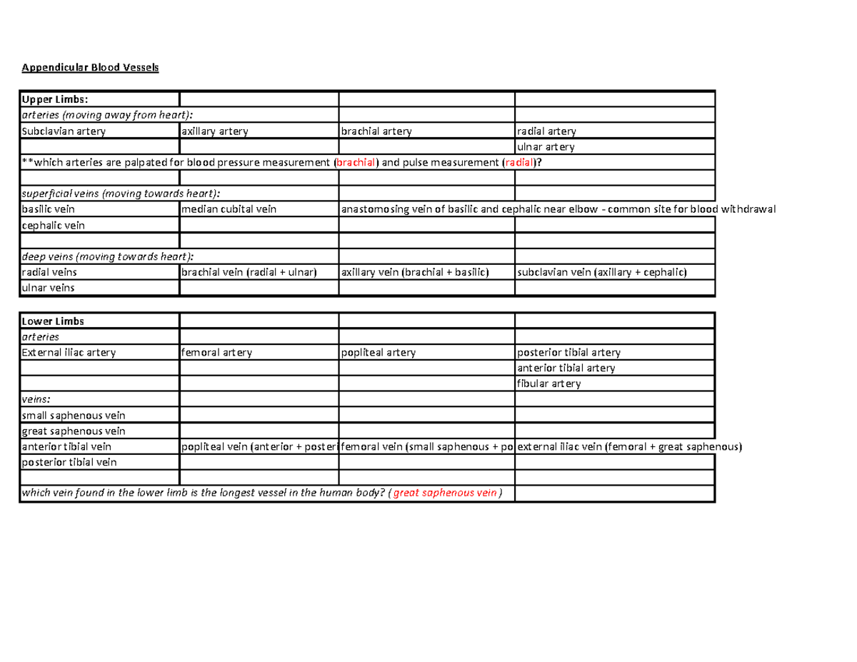 Appendicular Blood Vessels to Know - Appendicular Blood Vessels Upper ...