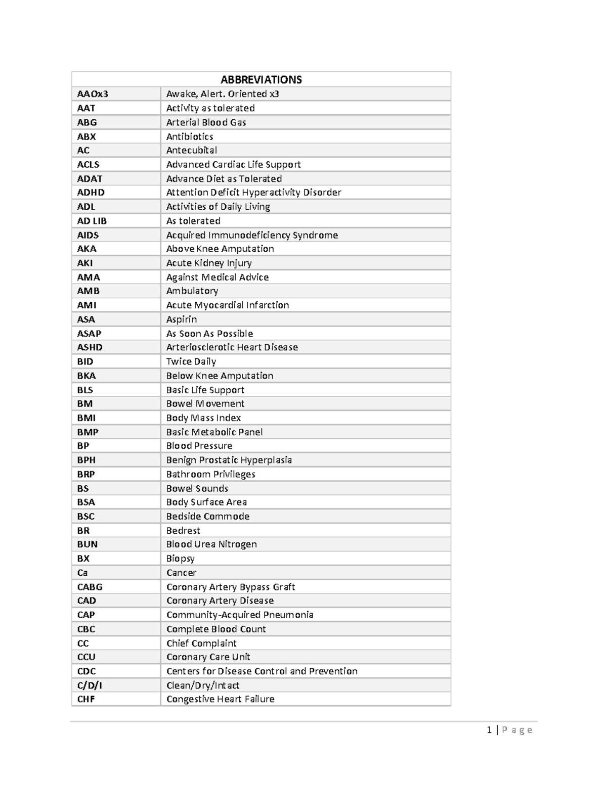 Abbreviations Handout - ABBREVIATIONS AAOx3 Awake, Alert. Oriented x ...