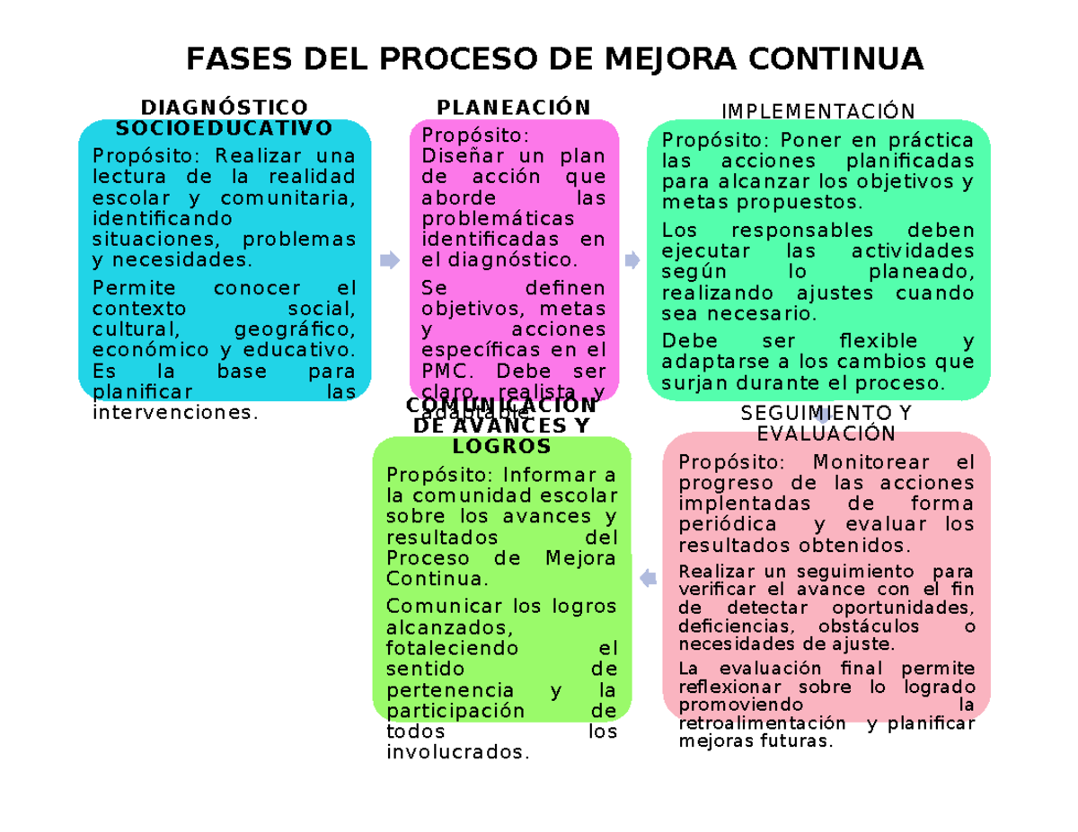 Fases PMC - sesion de consejo tecnico - FASES DEL PROCESO DE MEJORA ...