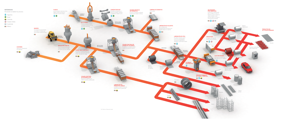 Acero proceso-productivo-ternium infografia-global-esp - Paneles ...