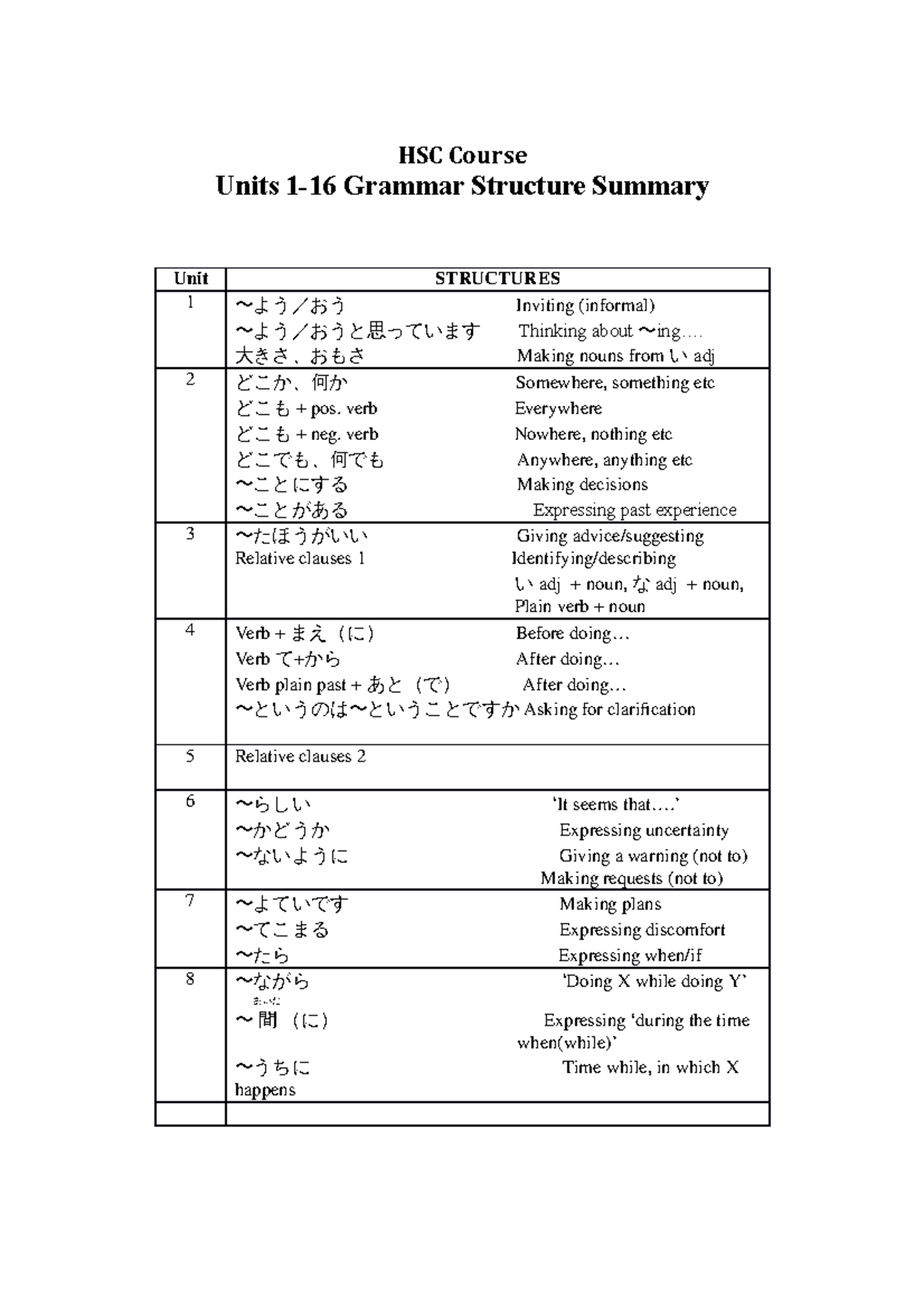 HSC Course Grammar Summary Japanese continuers - HSC Course Units 1-16 ...