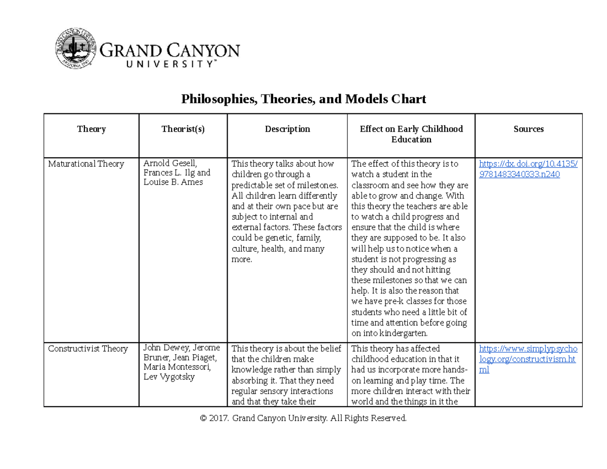 ECS-125-RS-Philosophies Therories - Philosophies, Theories, and Models ...