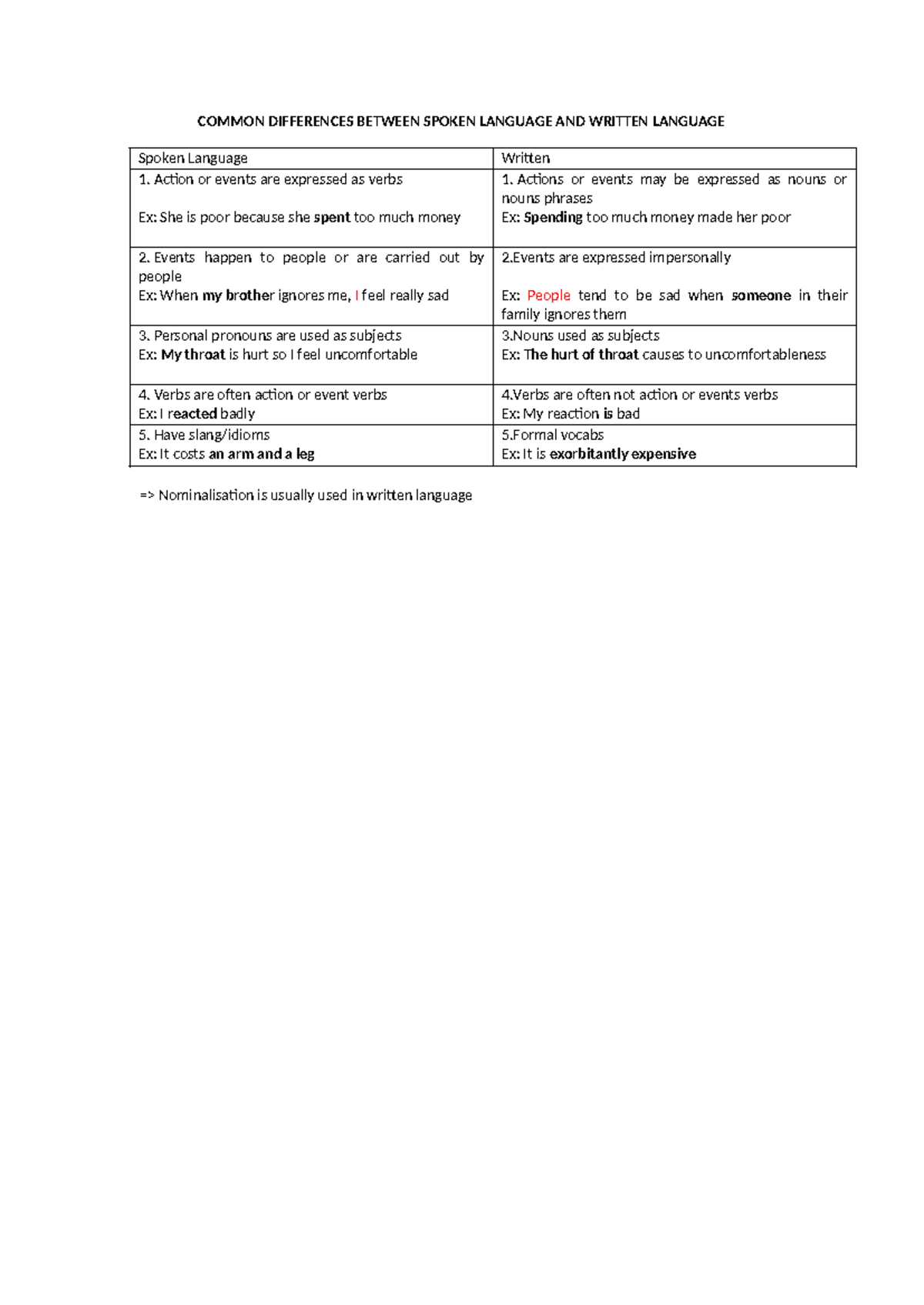 Spoken Language - COMMON DIFFERENCES BETWEEN SPOKEN LANGUAGE AND WRITTEN LANGUAGE => - Studocu
