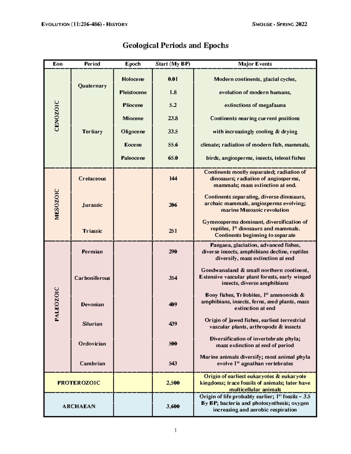 Vevol-2022-07 Hist-Visual - Geological Periods and Epochs Eon Period ...