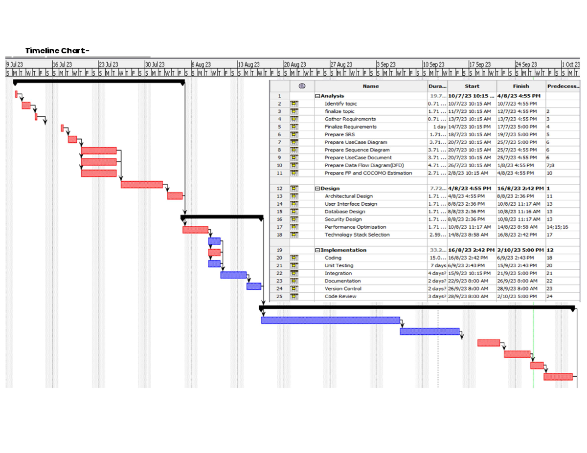Exp7(Timeline, Network, WBS Charts and Project Table) - Timeline Chart ...