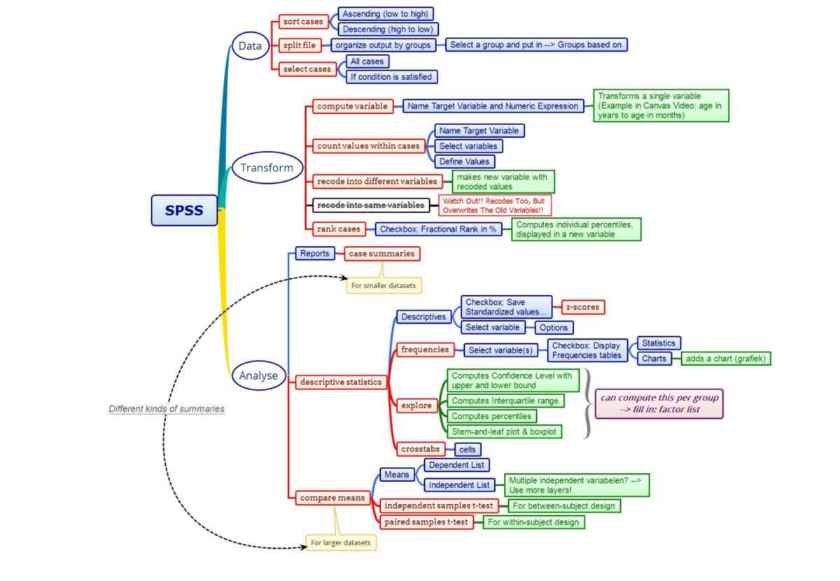 SPSS mindmap alle functies (FSWE1-033-A) - Statistische vaardigheden I - Studeersnel