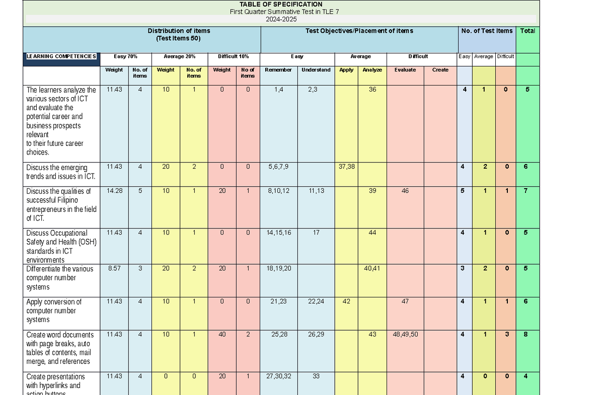 TOS TLE7 1st quarter - notes - TABLE OF SPECIFICATION First Quarter ...