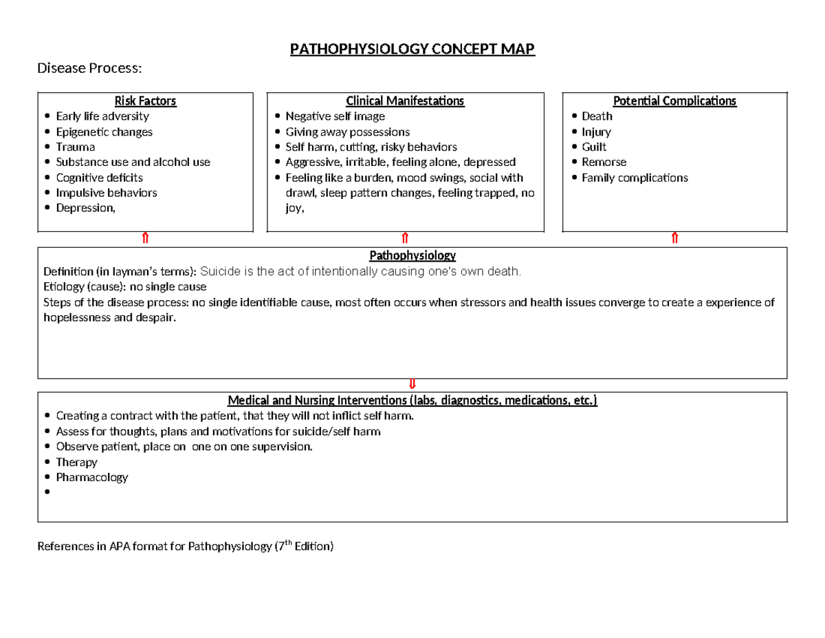Suicide concept map - PATHOPHYSIOLOGY CONCEPT MAP Disease Process: Risk ...