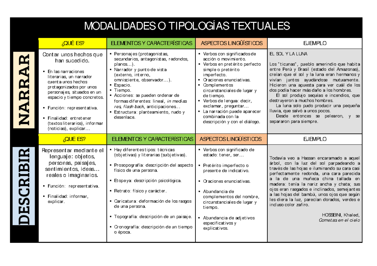 Modalidades-textuales - MODALIDADES O TIPOLOGÍAS TEXTUALES ¿QUÉ ES ...