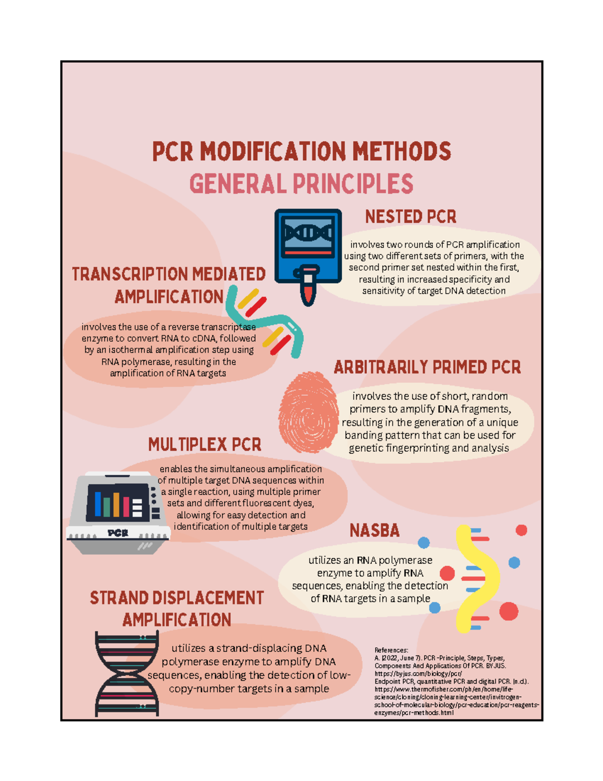 PCR Modification Methods General Principle - GENERAL PRINCIPLES pcr ...