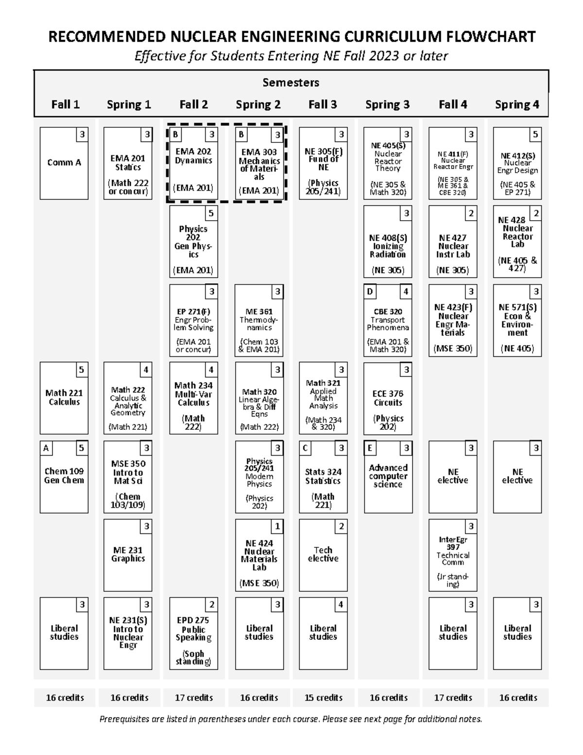 Nuclear Eng Flowchart sp25 - RECOMMENDED NUCLEAR ENGINEERING CURRICULUM ...